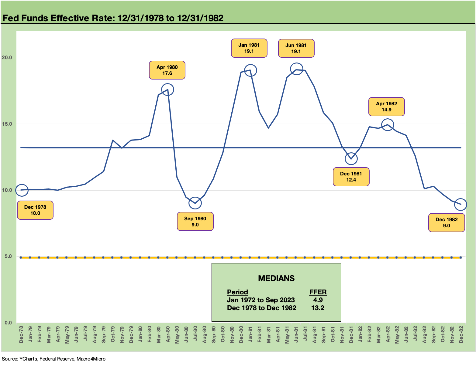 UST Moves 1978-1982: The Inflation and Stagflation Years