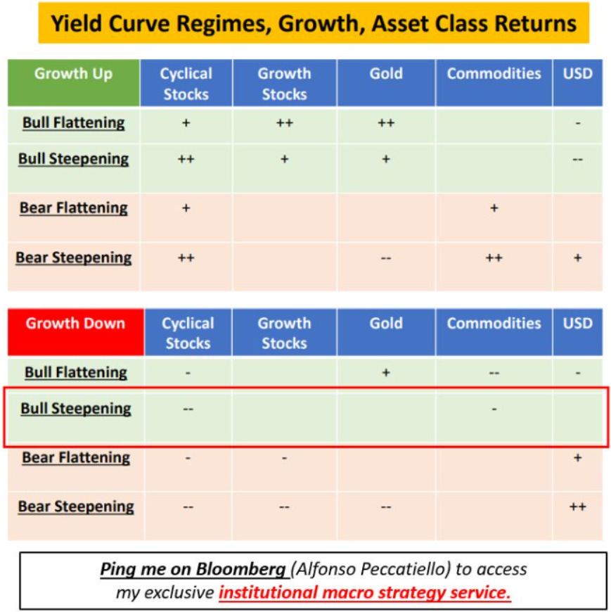 Yield Curve 101 - by Alfonso Peccatiello (Alf)
