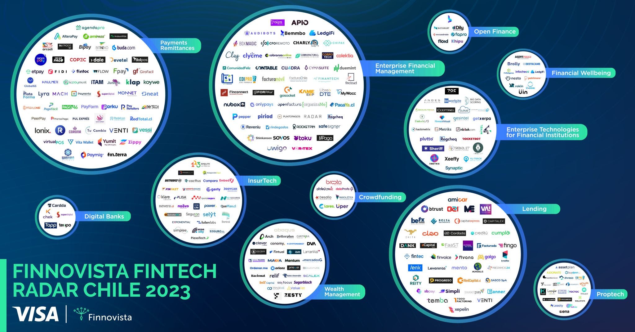 🚀 🇨🇱 El Fenómeno Fintech en Chile: Un Análisis del Finnovista Fintech Radar 2023🌟