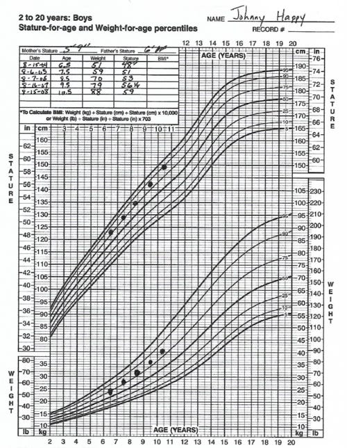 Lessons in Growth & Maturation: Some FAQs about Body Size