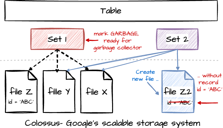I spent 3 hours figuring out how BigQuery inserts, deletes and updates ...