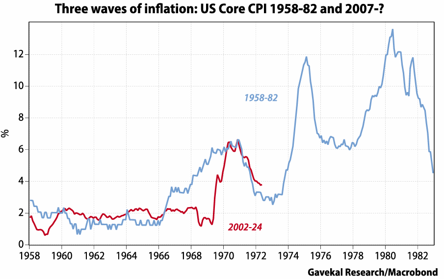 A New Inflationary Age? - by Andrew Sarna - Off The Charts