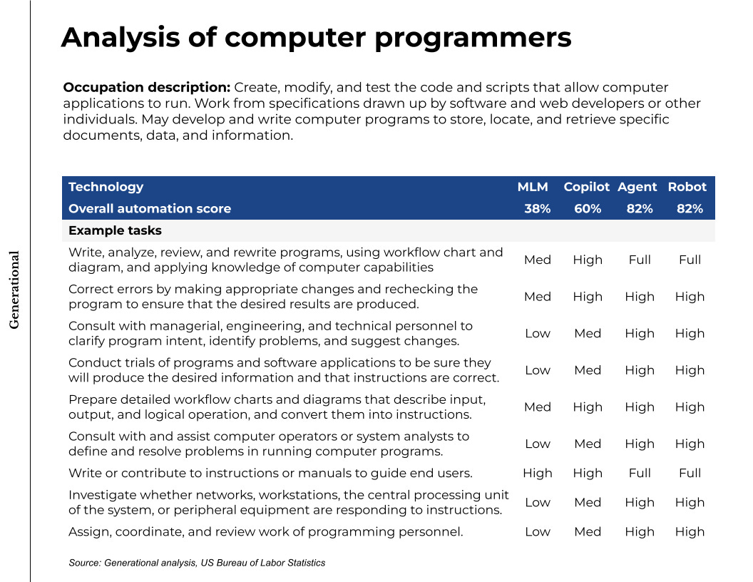 A Framework for Agentic Automation - by Kenn So
