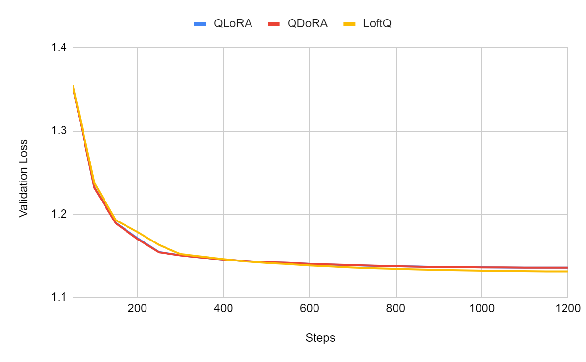 Training, Loading, and Merging QDoRA, QLoRA, and LoftQ Adapters