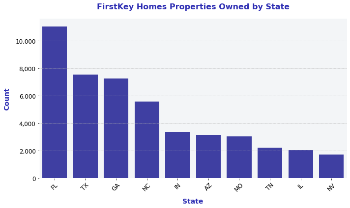 FirstKey Homes Breakdown - SFR Analytics Blog
