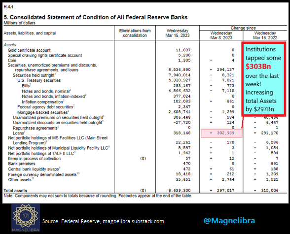 FRB Balance Sheet +$142Bn - by Mike Agne