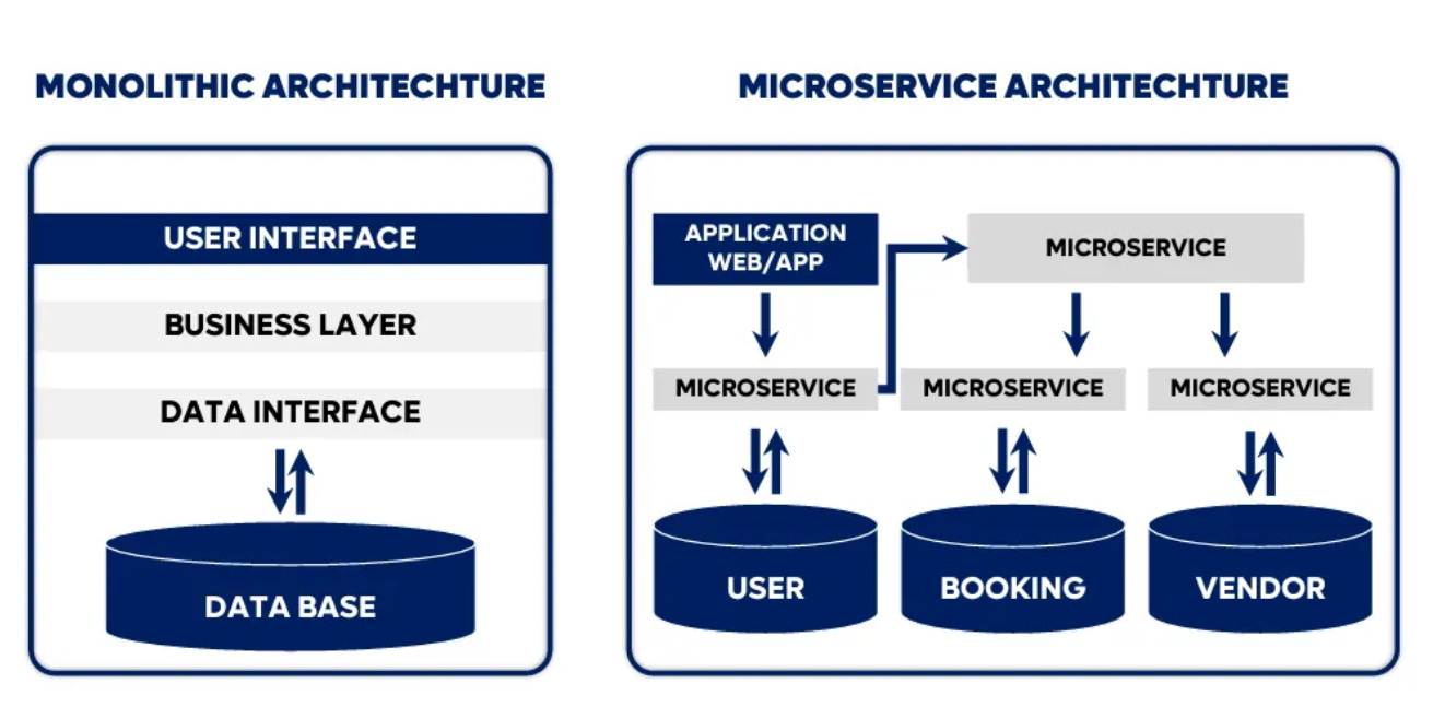 State of Modular Blockchains - by Roy Lu - Roy Deploy
