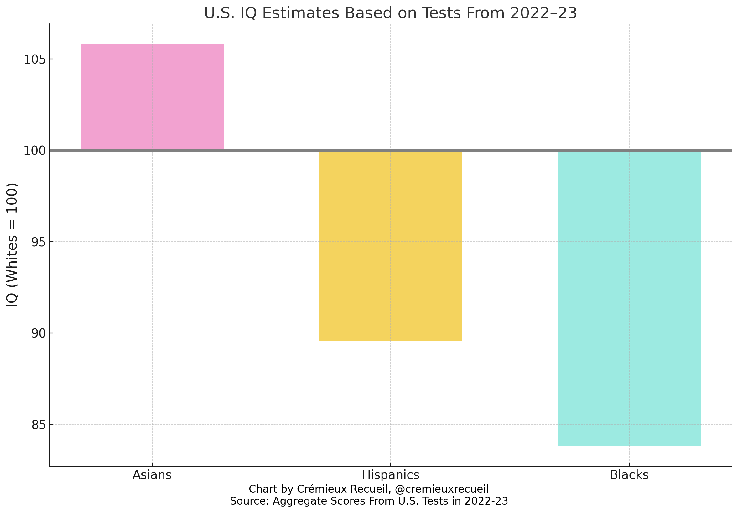 The State of 'the Gaps' 2022-23 - Cremieux Recueil