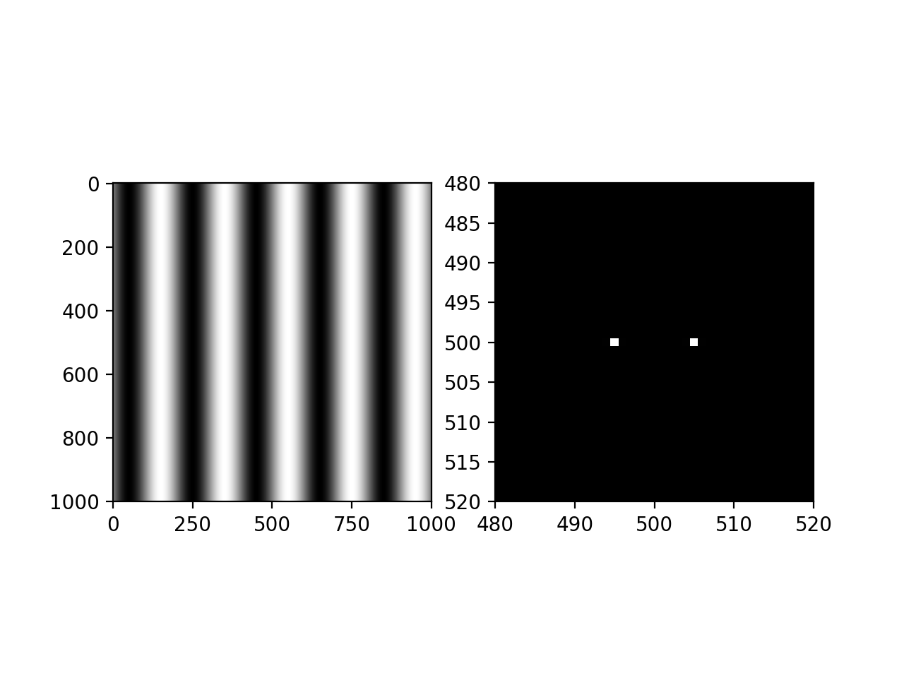 A Picture Is Worth More Than A Thousand Words • Images And 2d Fourier Transforms In Python 6474