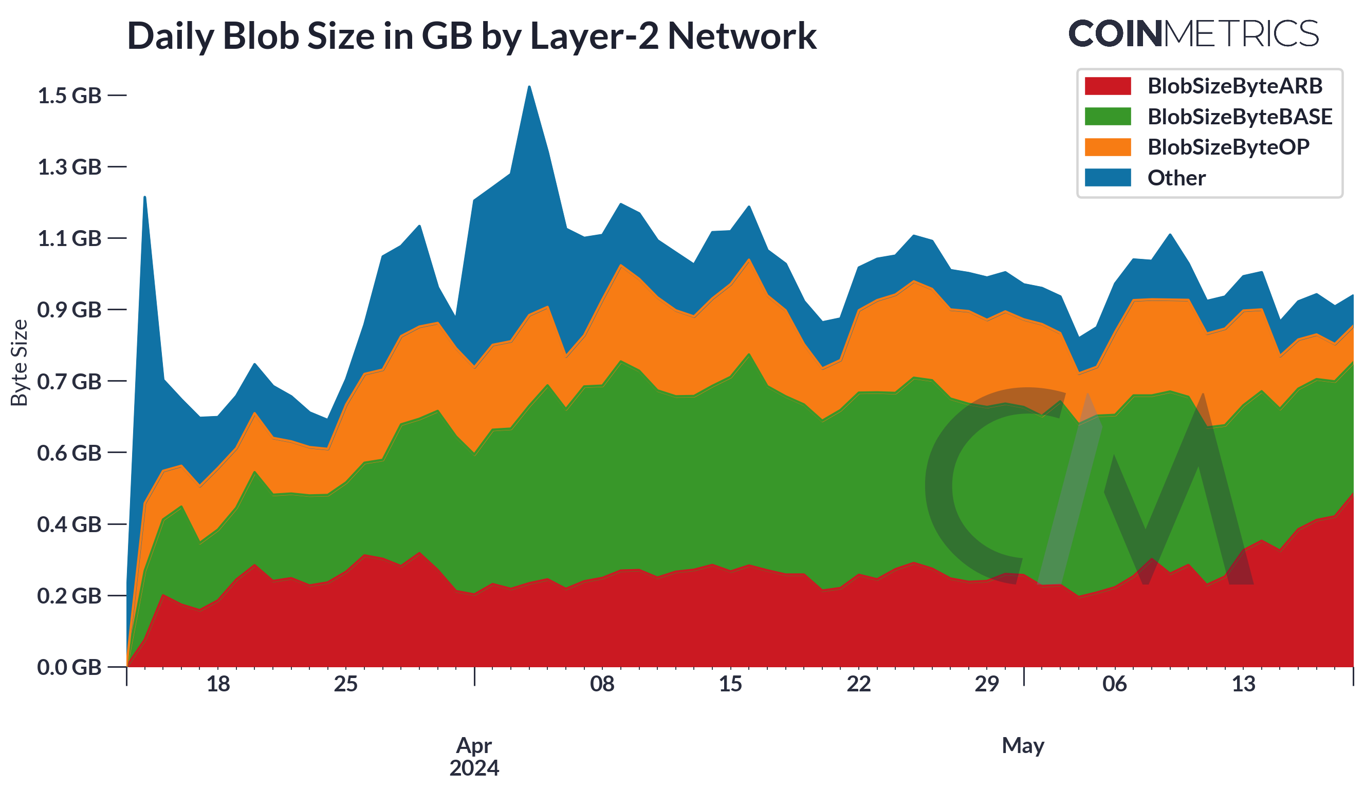 Breaking Down Ethereum Blobs & EIP-4844