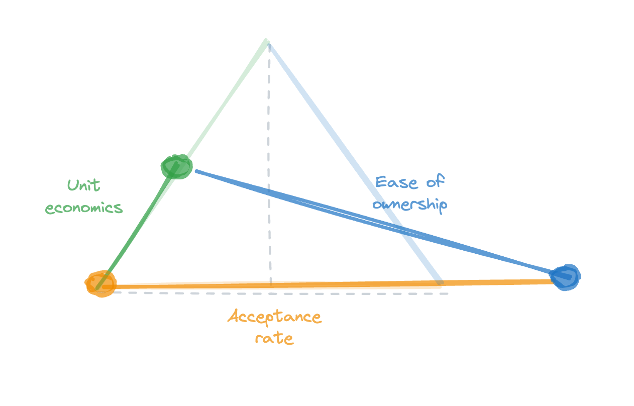 The iron triangle of embedded fintech - Matt Brown's Notes