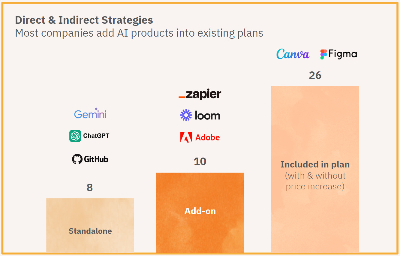 How should you monetize your AI features? - by Palle Broe