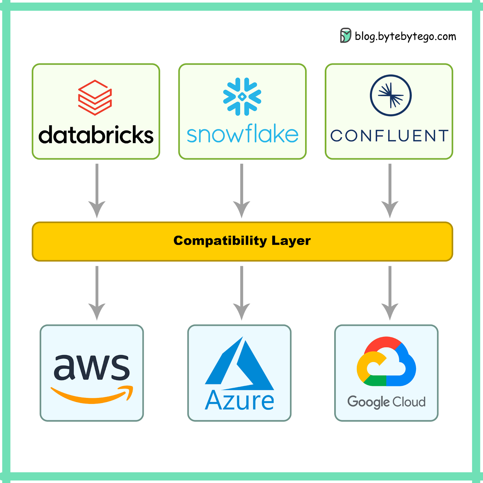 No More Vendor Lock-In? The Rise of Sky Computing