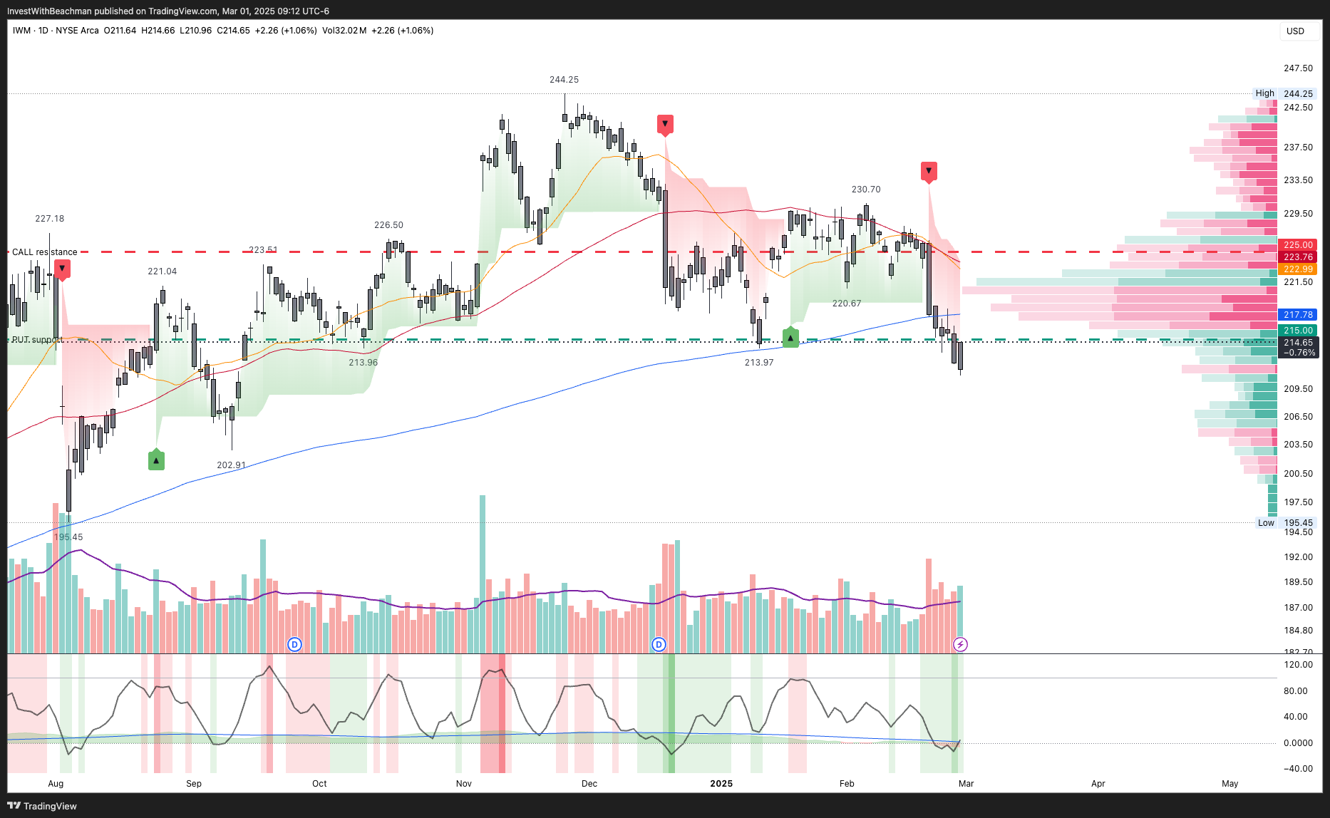 Market whispers - We are selling into rips