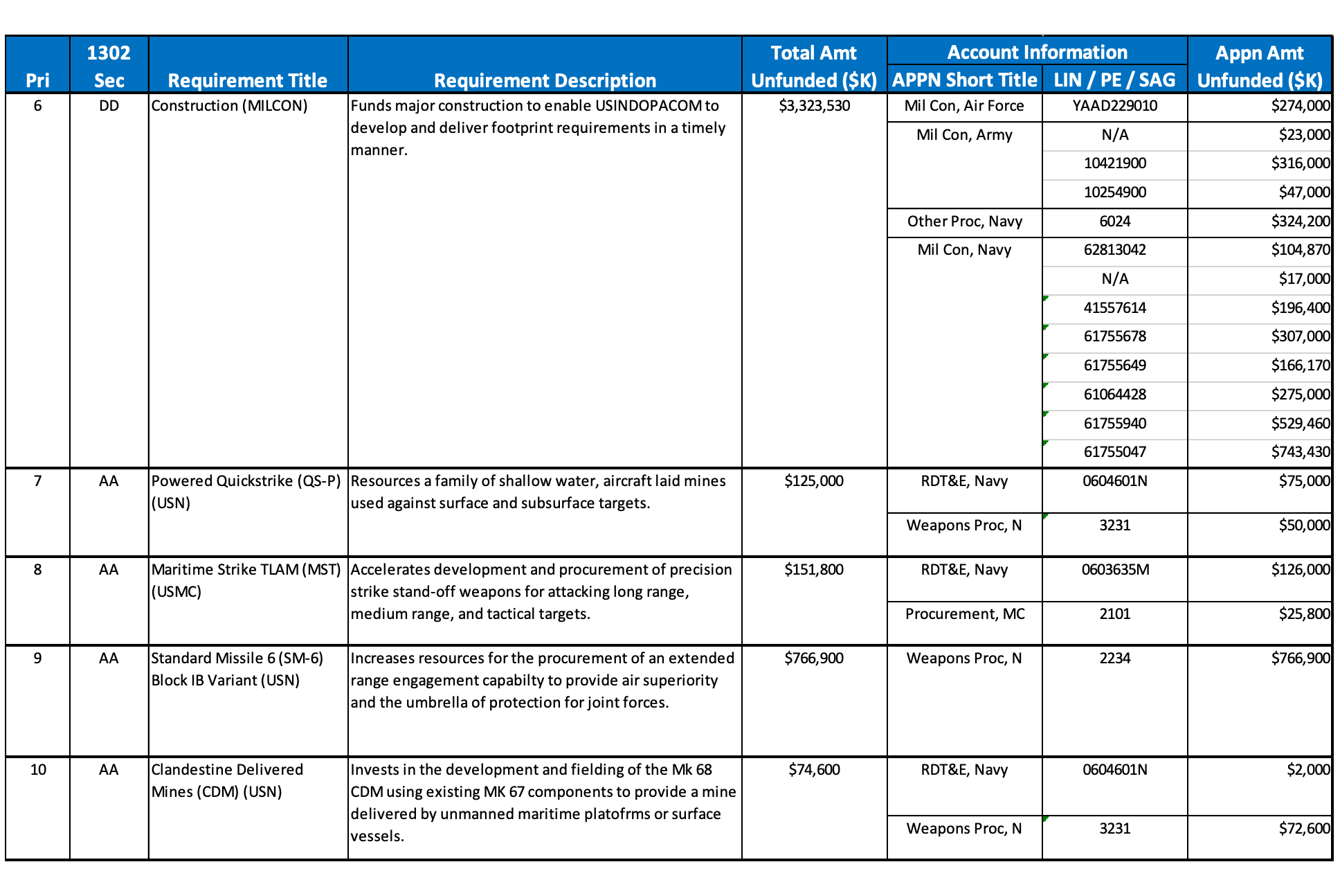 INDOPACOM Unfunded Priorities for the FY25 budget