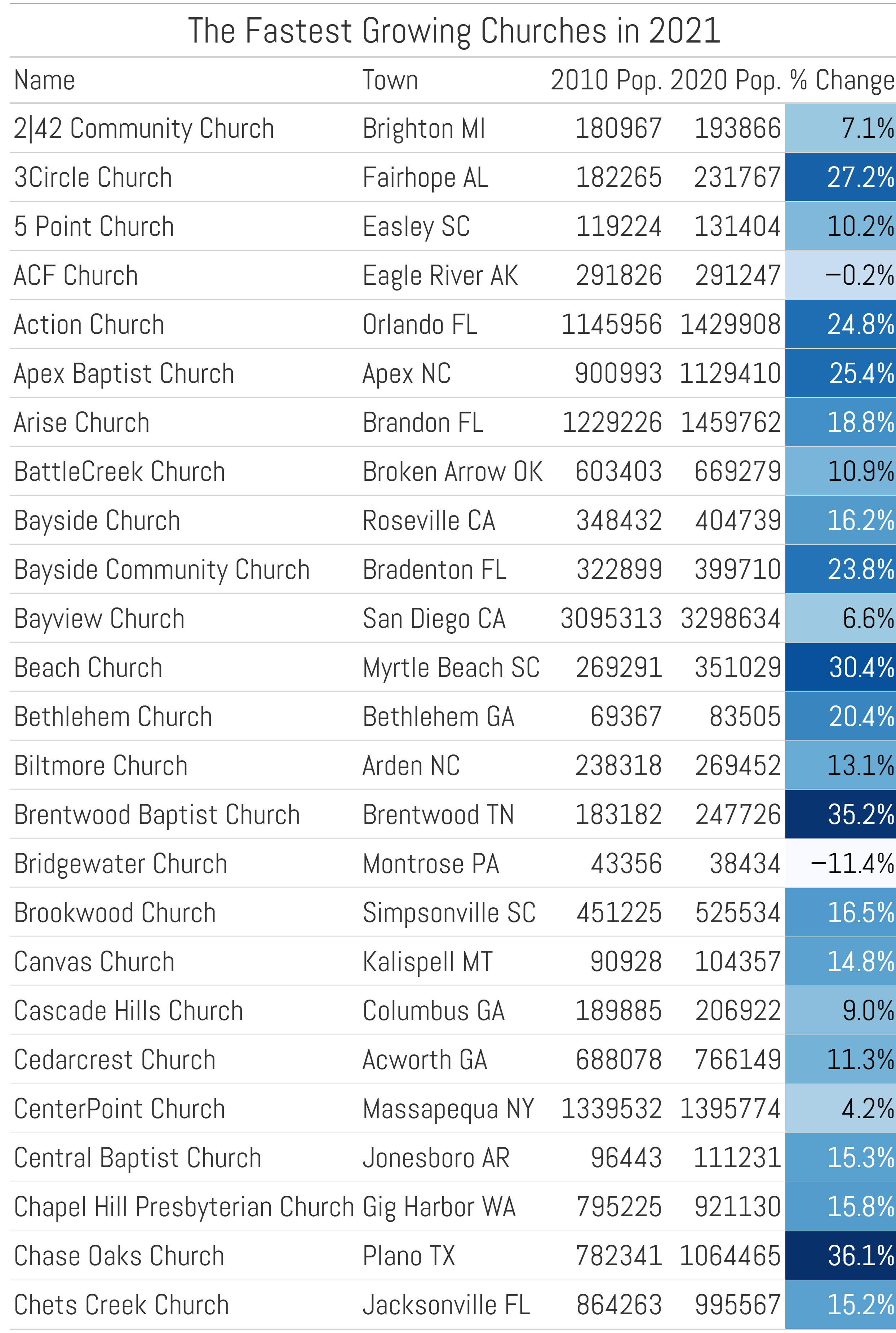 What Predicts Church Growth or Decline? - by Ryan Burge