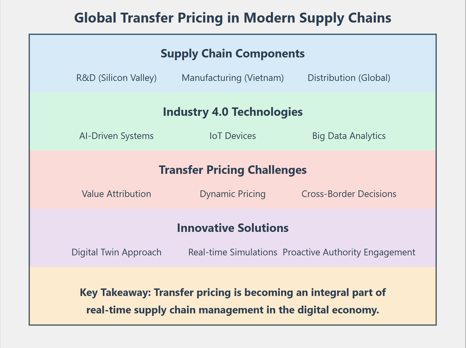 Navigating the Digital Nexus: Transfer Pricing in Modern Supply Chains