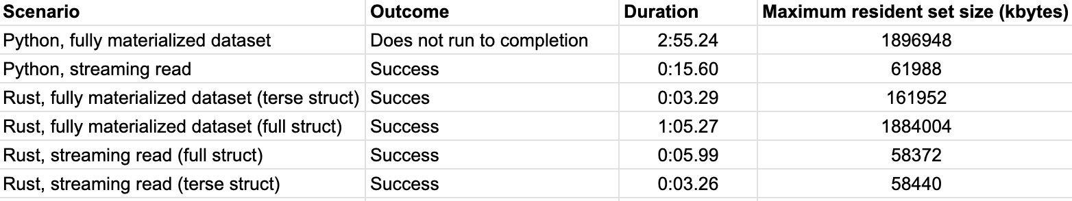 Python Vs Rust Memory Usage And Speed By Daniel Beach