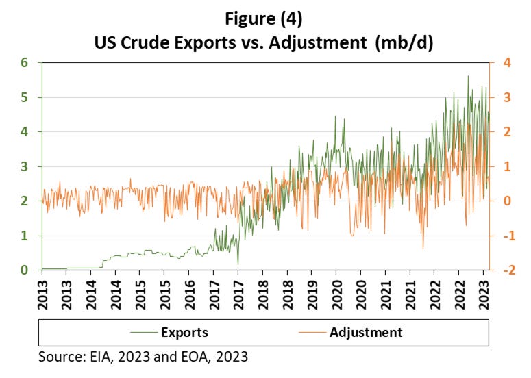 Has the EIA Solved the Problem of High “Adjustment” Numbers?