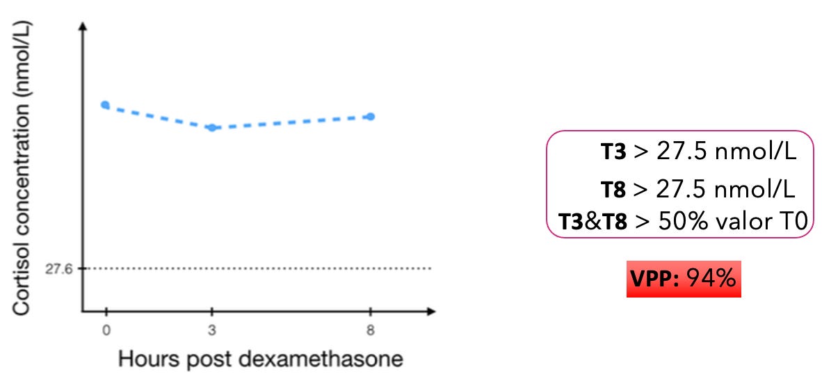 Supresión con dexametasona a dosis bajas en perros
