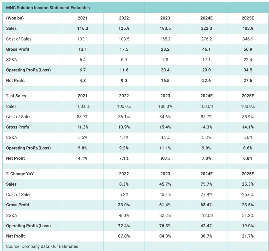MNC Solution IPO Valuation Analysis - by Douglas Kim