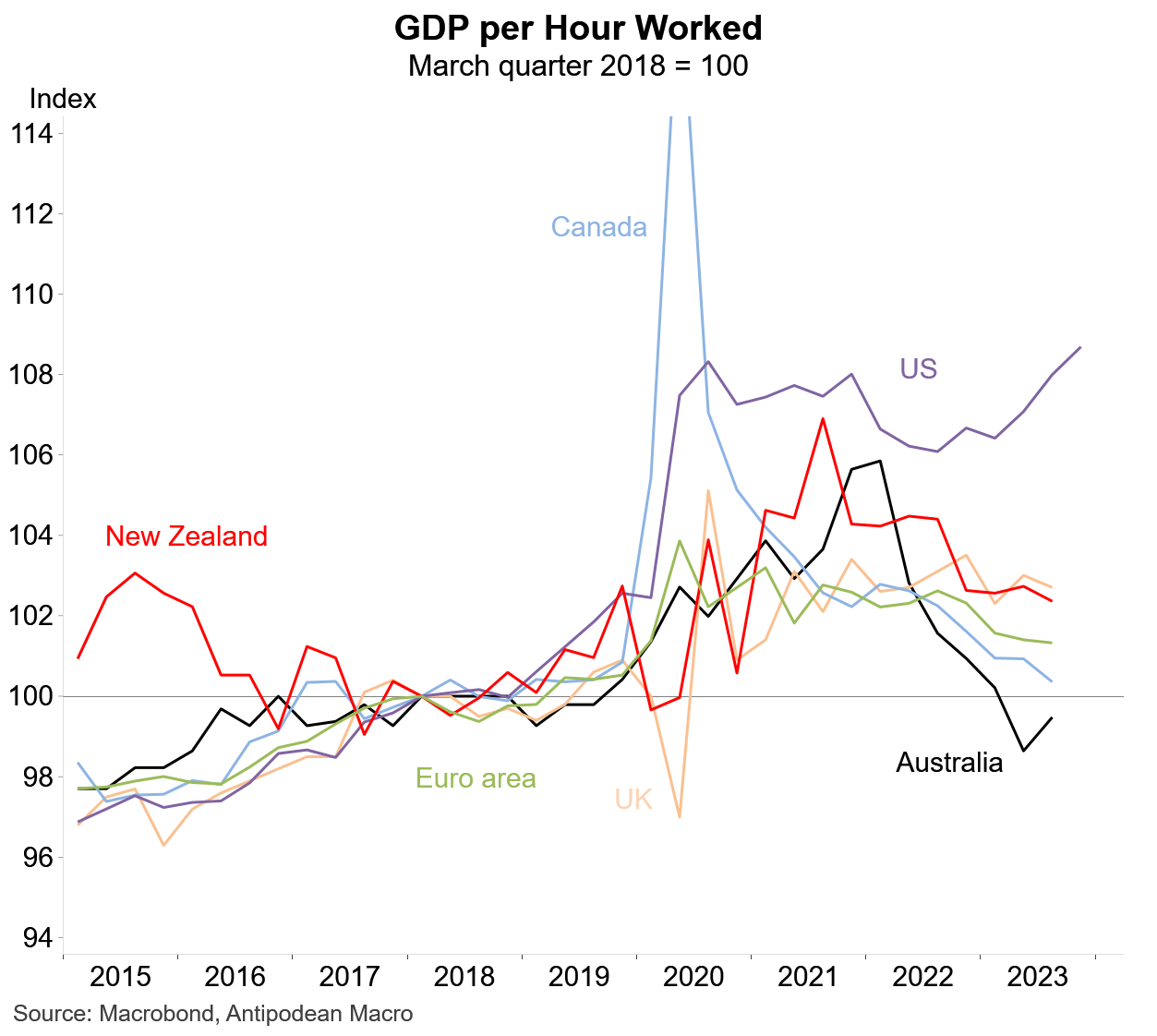 ONLY CHARTS - Antipodean Macro
