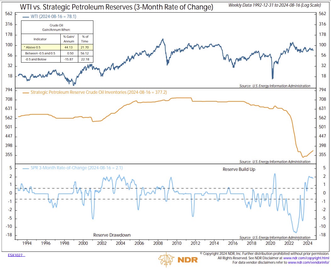 No stress in credit, plus the Strategic Petroleum Reserve (SPR) rebuild ...