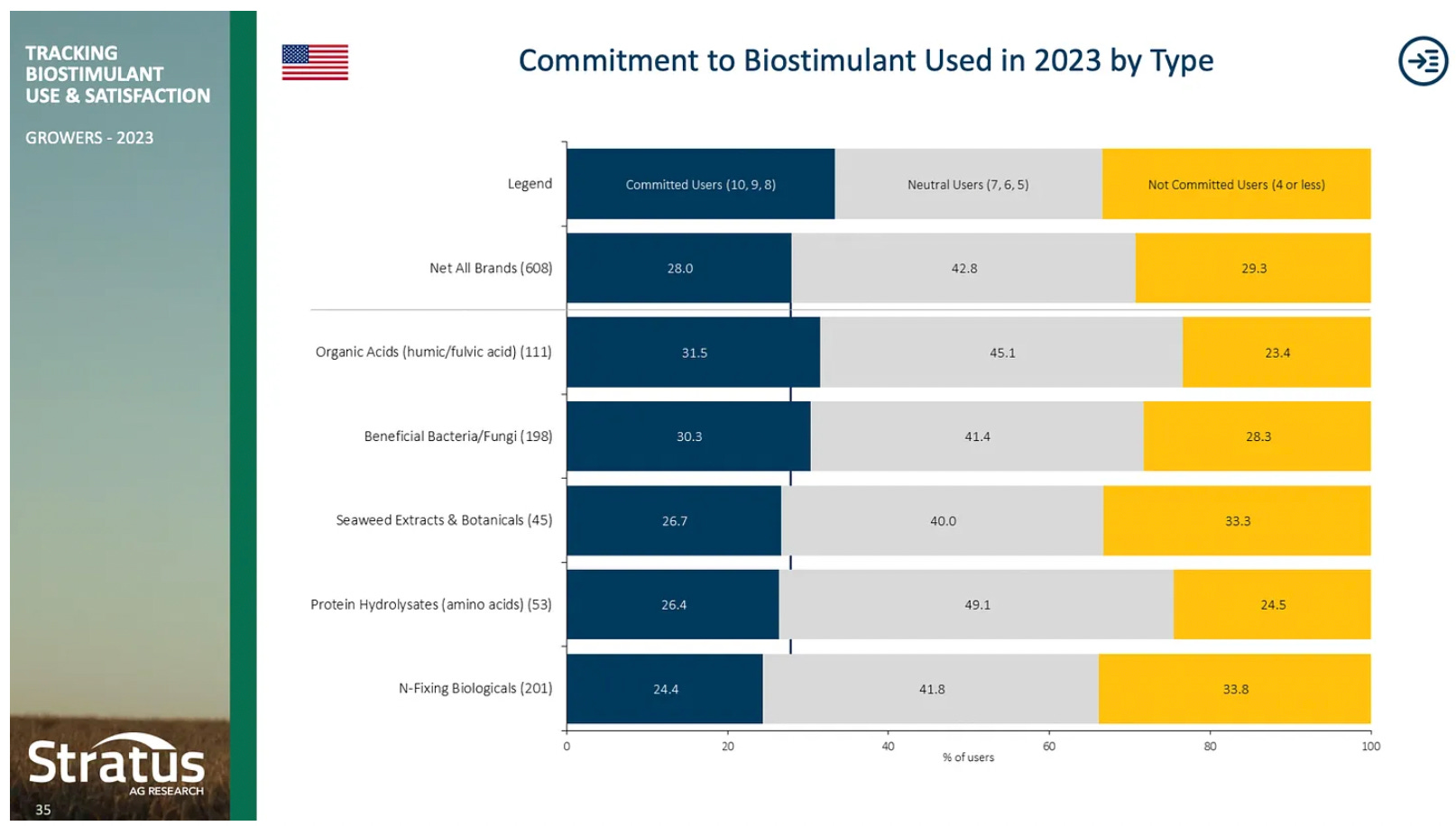 Stratus Ag Research Report: 2023 Tracking Biostimulant Use and ...