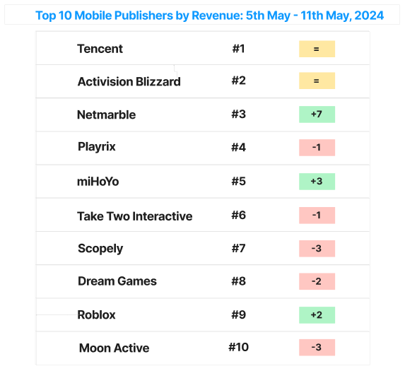 📈 Netmarble's Solo Leveling Rises to #1 Downloads and Top 10 Revenue