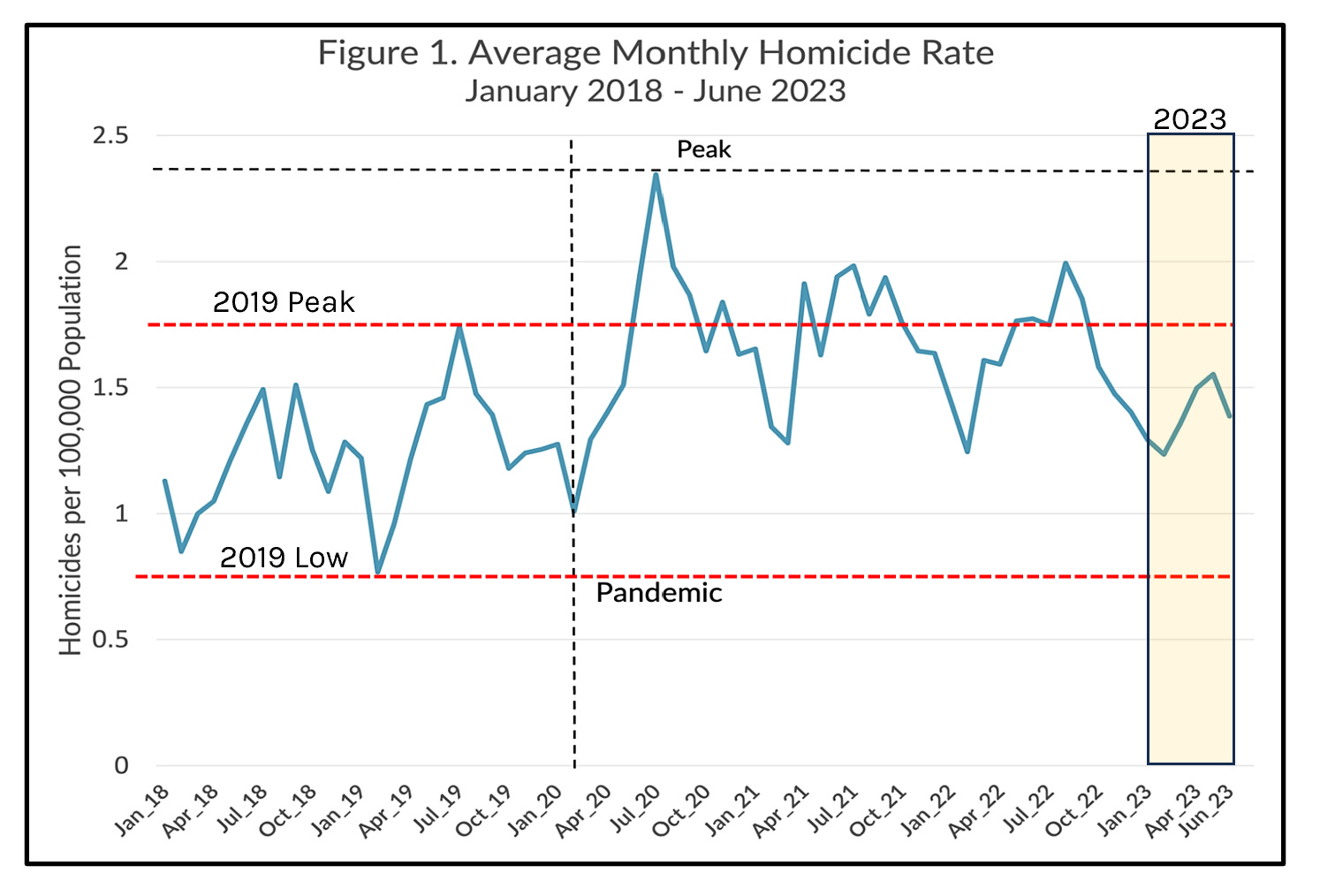 Crime Rates: Are They Higher, Lower—or Both?
