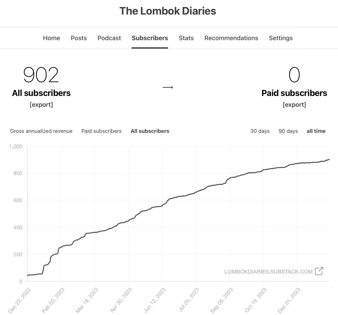 First Substack-iversary - by Spencer Wells