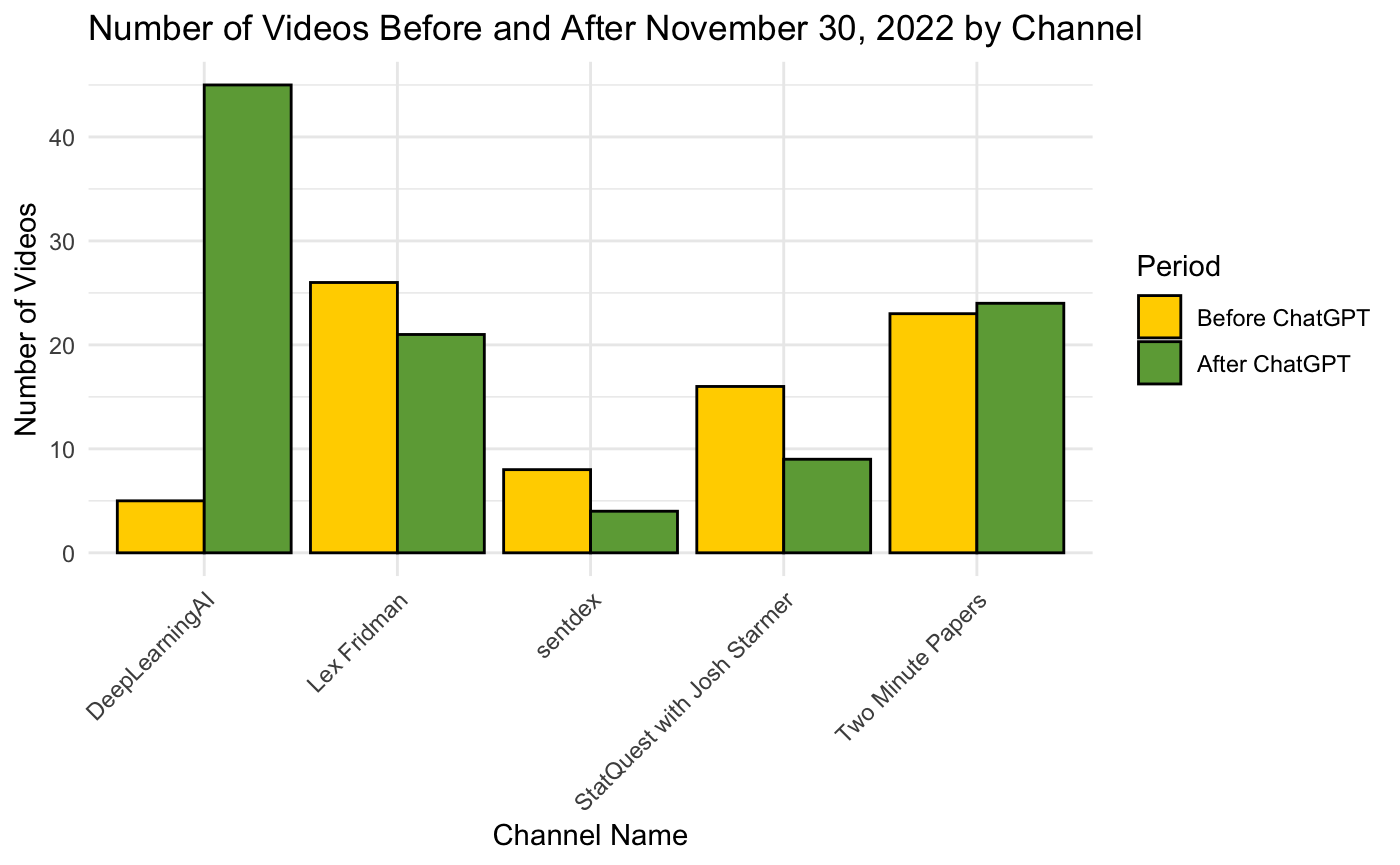 The AI Disruption: ChatGPT's Takeover of Tech Learning Platforms
