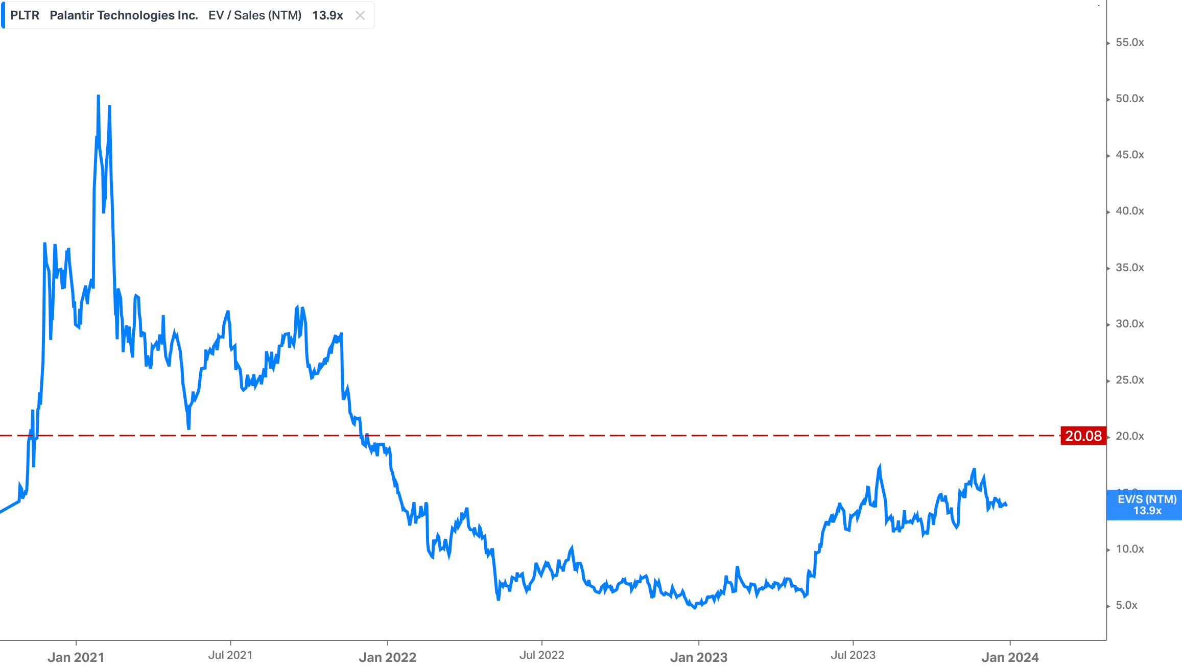 📈 Palantir in 2024: Will the Rally Continue?