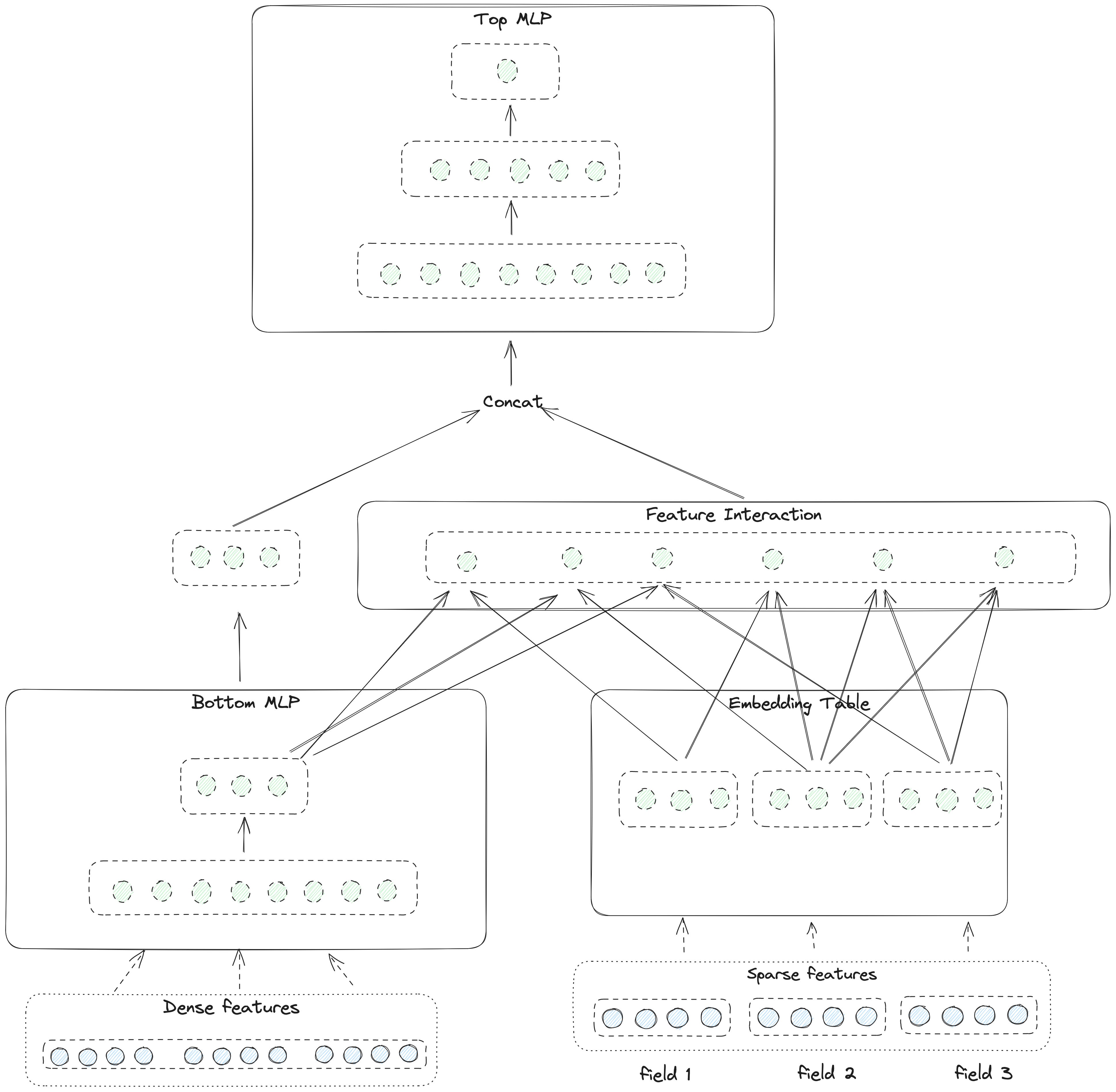 Deep Learning Recommendation Model For Personalization And