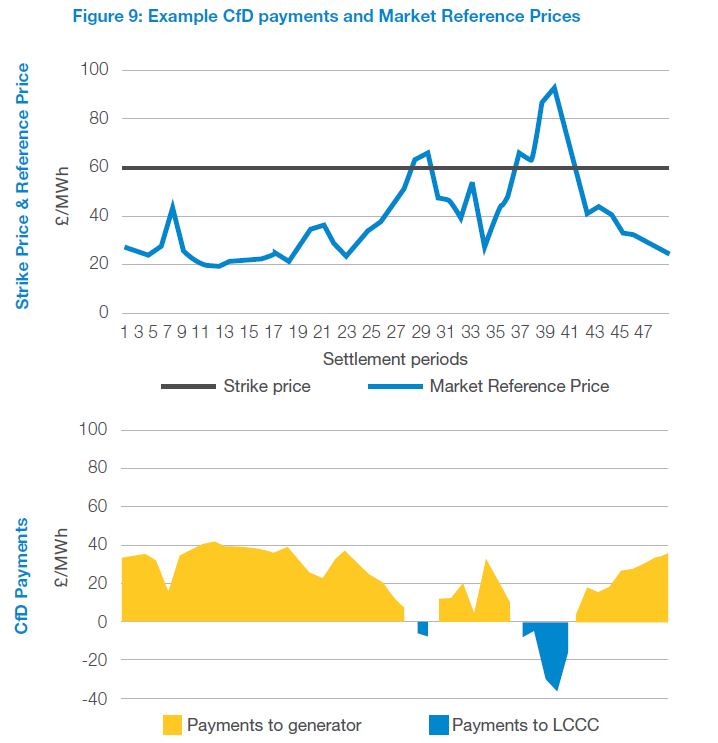 Thoughts on the contract-for-differences (CfD)