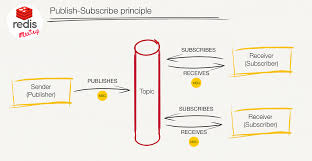 C# : Implementing Redis Pub/Sub Message Broker - Order processing example