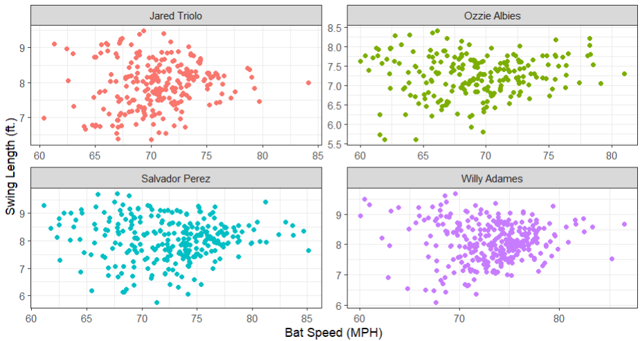 A Look At Statcast Bat Tracking Data - by Drew Haugen