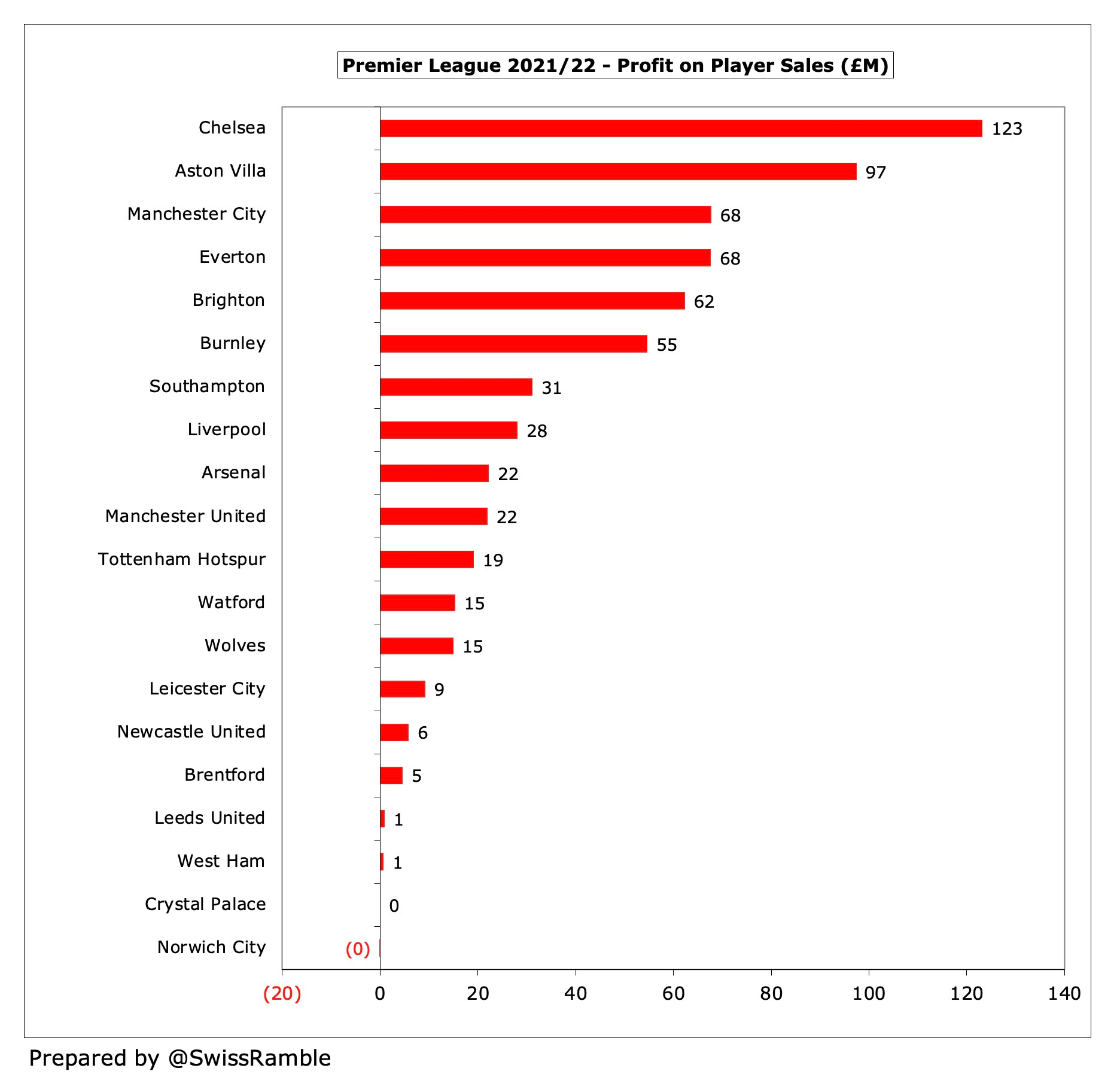 Premier League Finances by Club 2021/22 (including last 10 years growth)