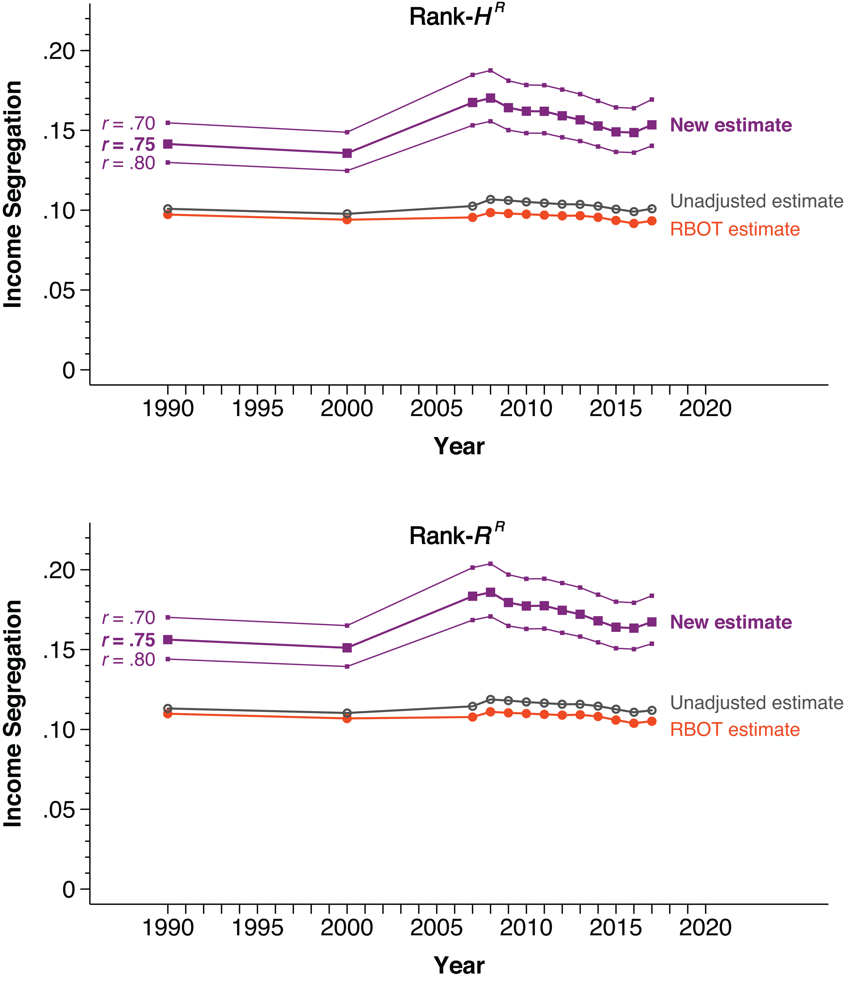 It Is Surprisingly Difficult to Measure Income Segregation