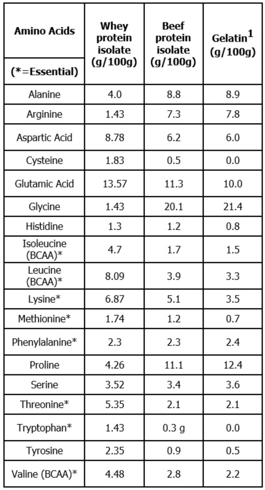 Whey Protein - by Melius abundare quam deficere