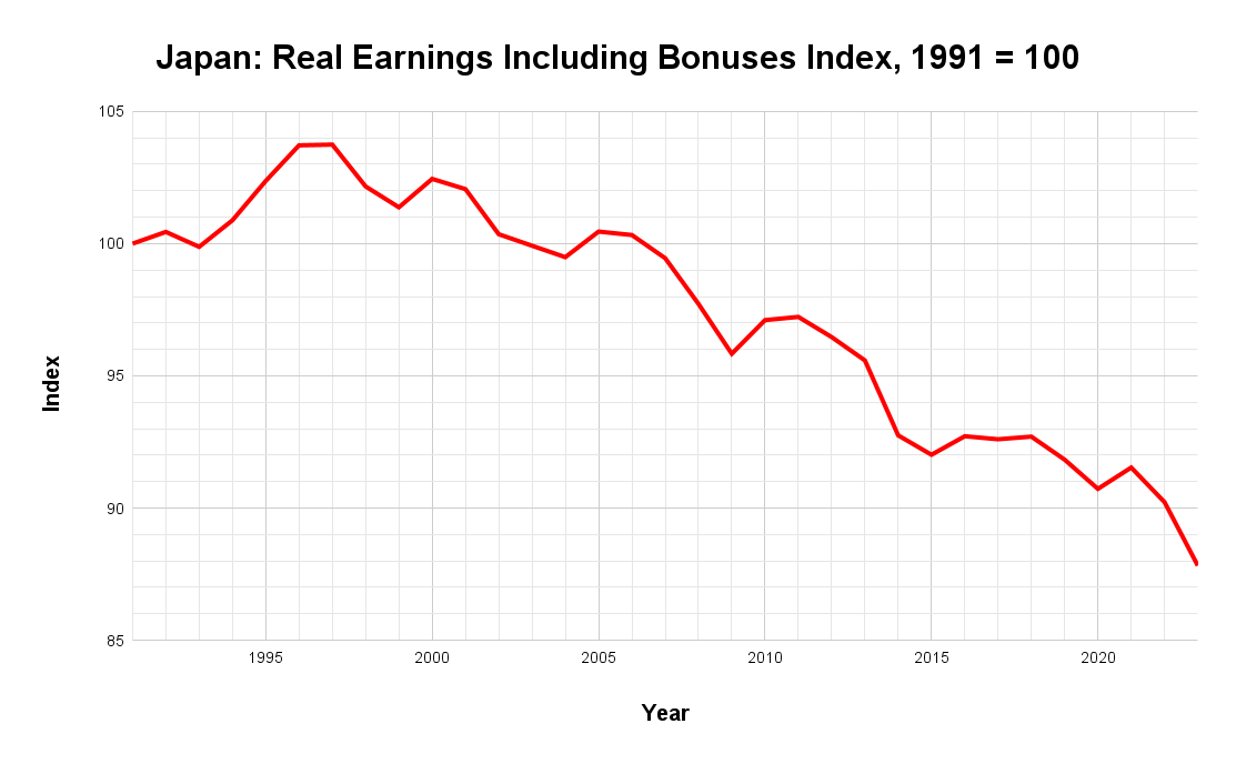 What's happened to real incomes in Japan? - by Julian Smith