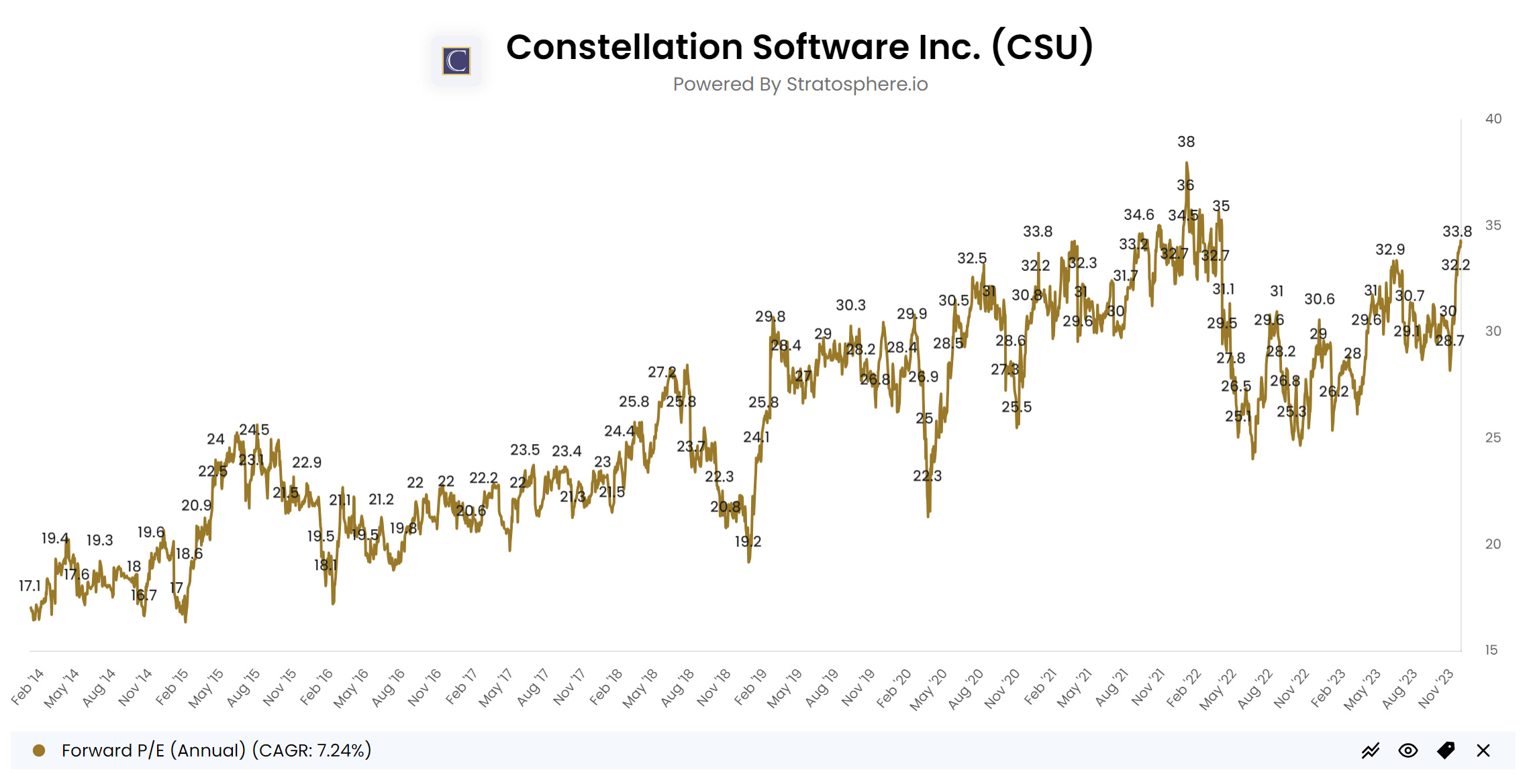 Constellation Software: A Software Juggernaut 👑