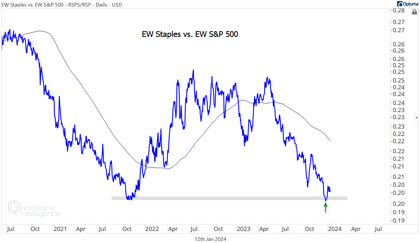 Top Charts from the Consumer Staples Sector - 1/12/2024