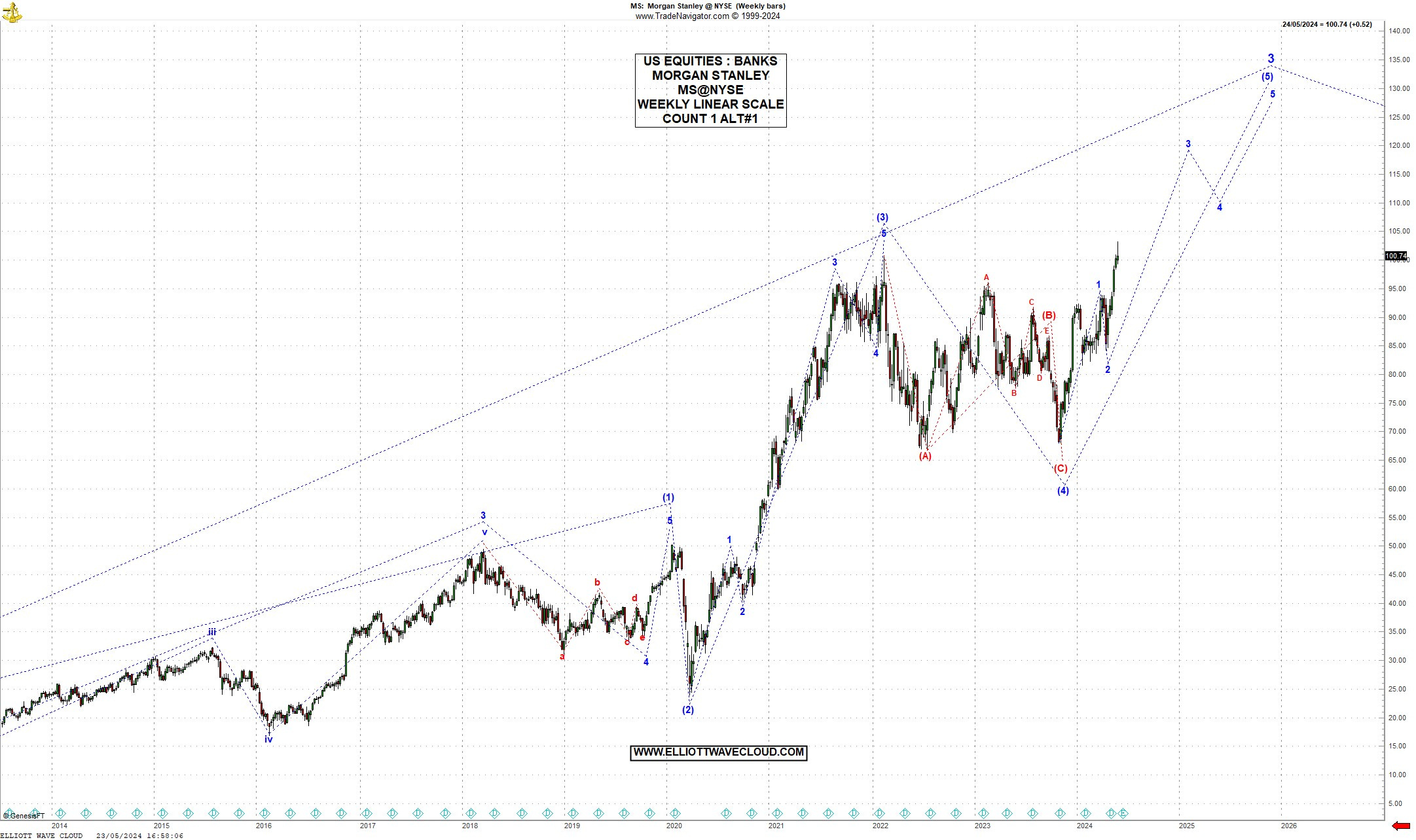EQUITIES : BANKS : MORGAN STANLEY : MS@NYSE : CHARTS
