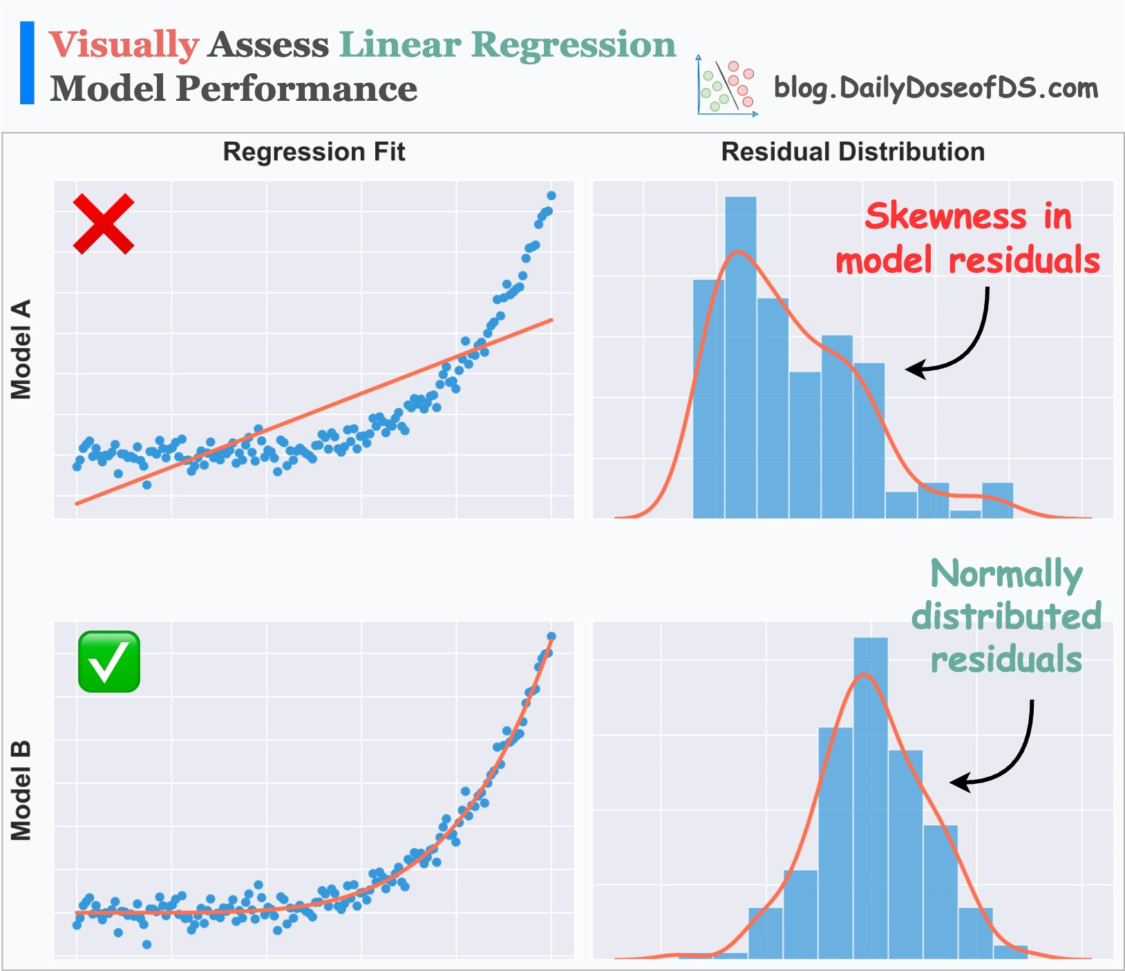 Visually Assess Linear Regression Performance
