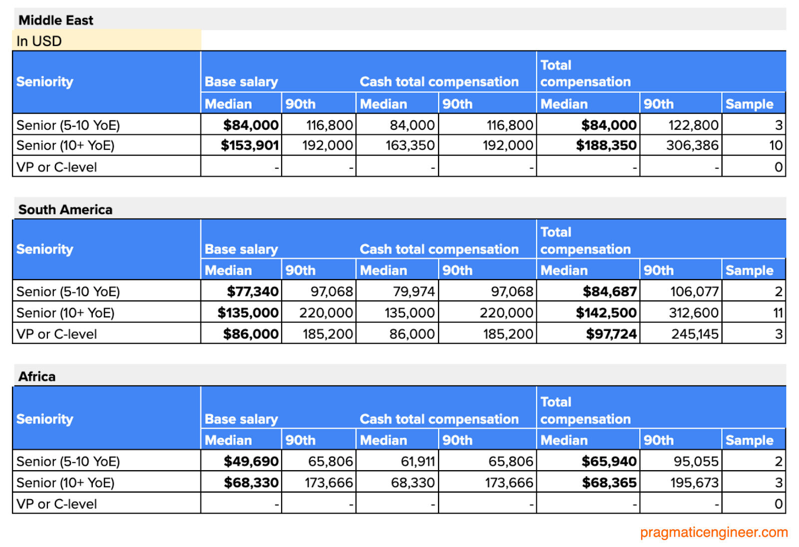 Senior-and-Above Compensation in Tech - by Gergely Orosz