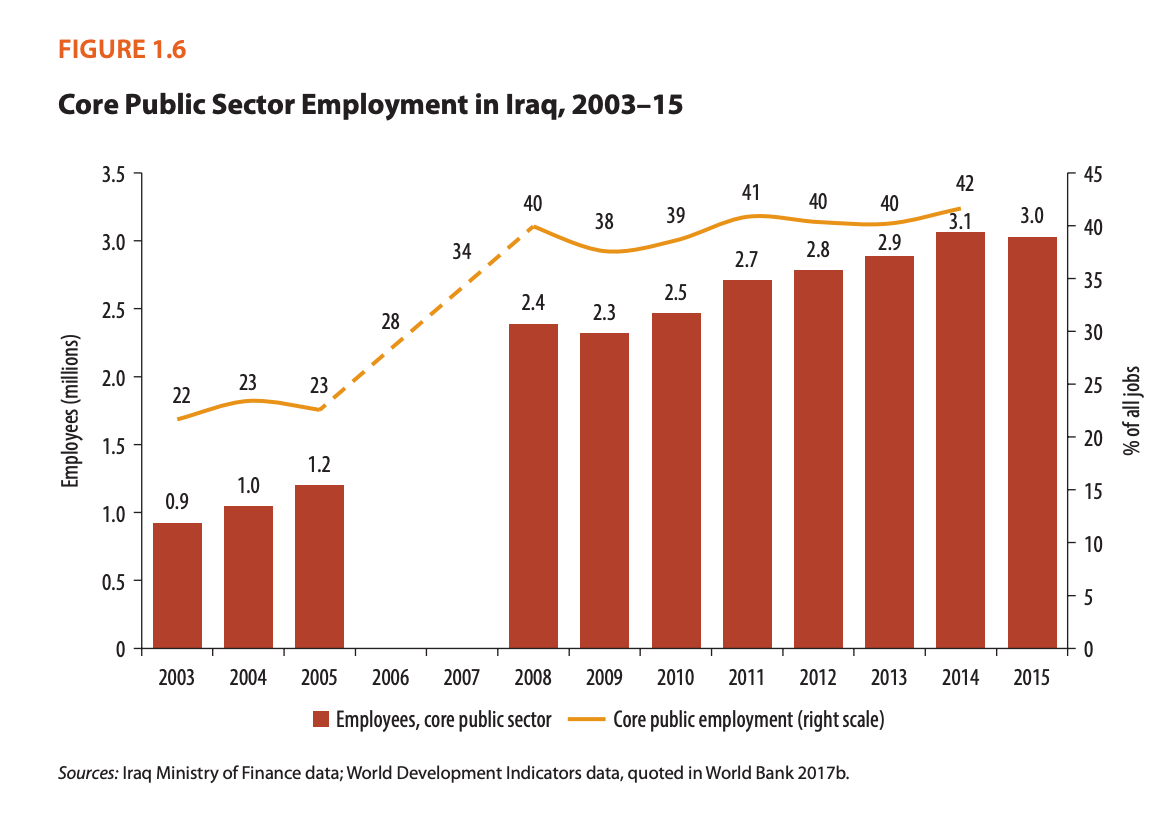 Chartbook 204: Iraq's economic impasse twenty years after the invasion.