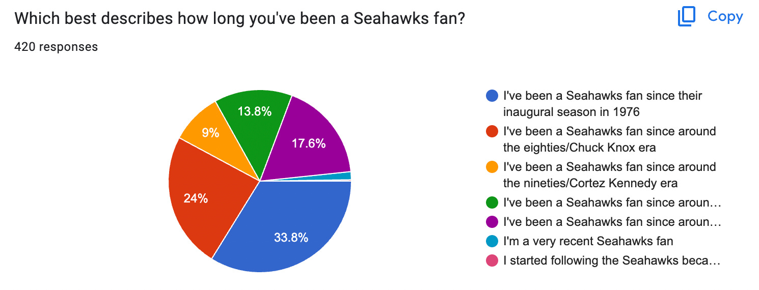 Seahawks fans say how, when, and where they first became Seahawks fans