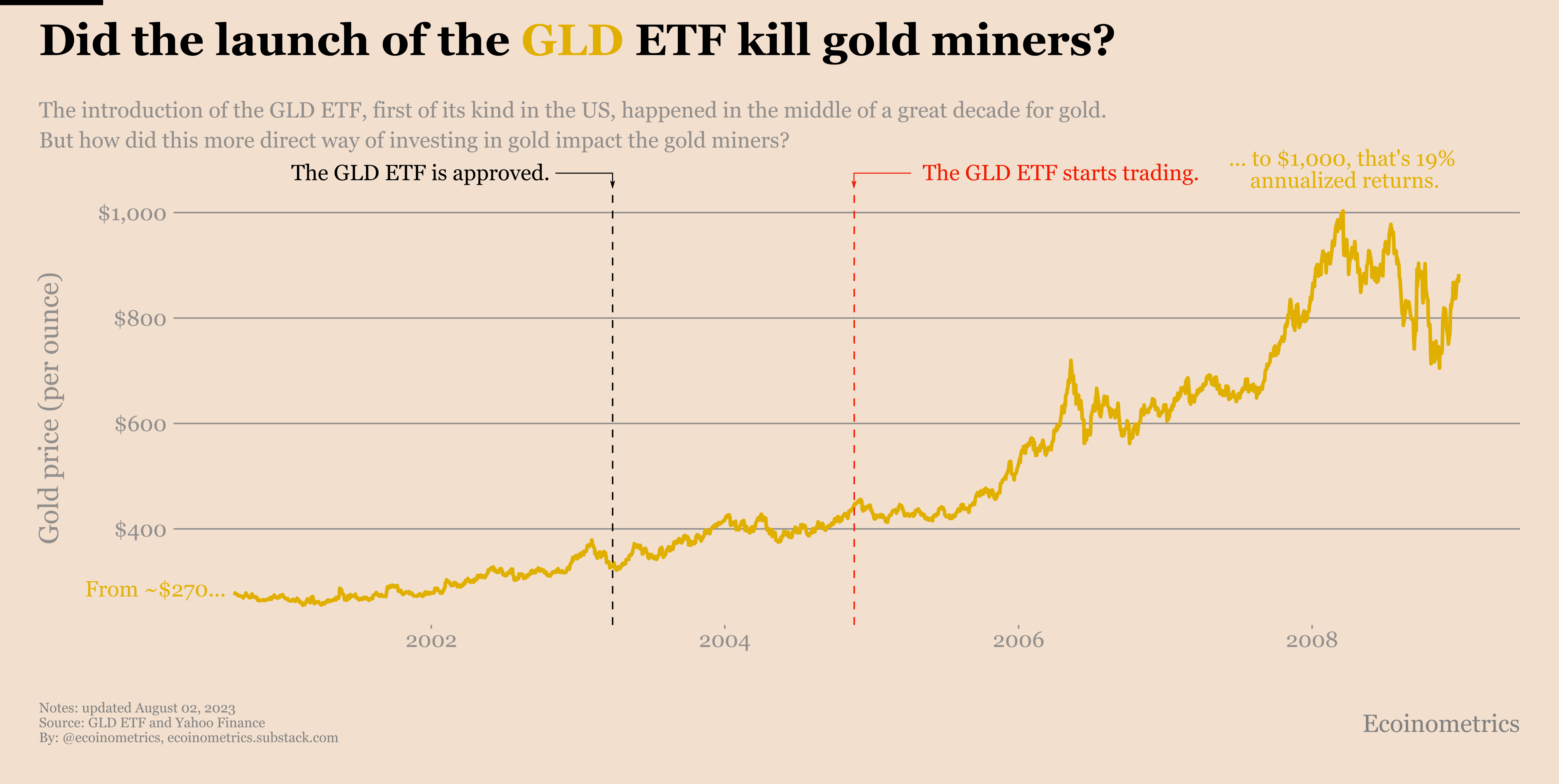 Ecoinometrics - Is a spot Bitcoin ETF threatening the miners stocks?