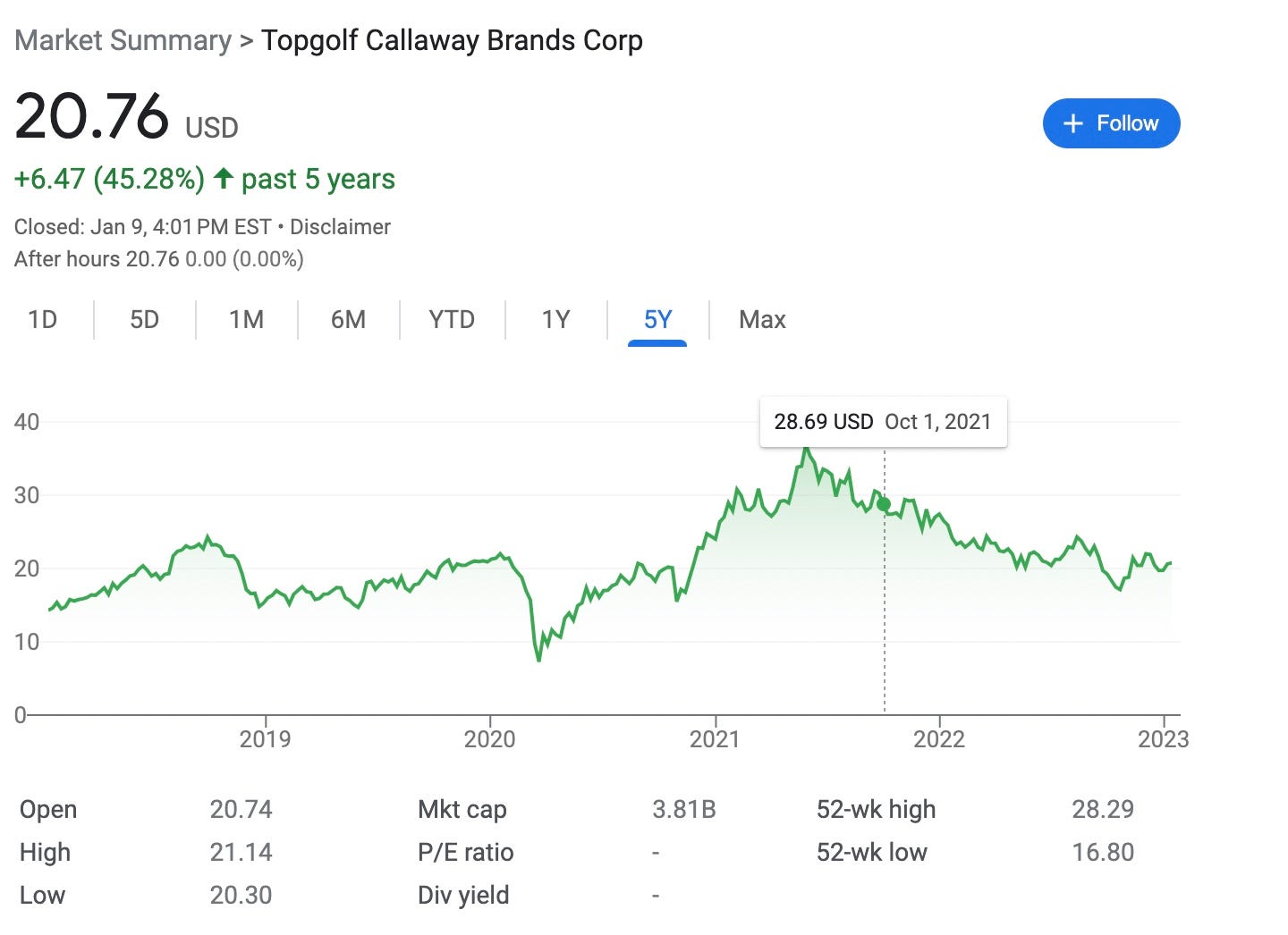 Callaway: San Diego's Largest Golf Company - by Fred Grier
